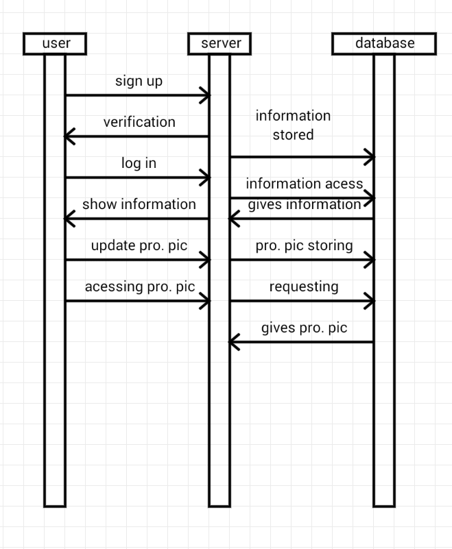 UML DIAGRAM – SOFTWARE ENGINEERING